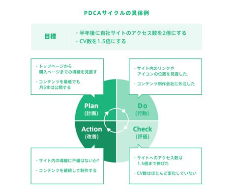 Pdcaの具体例と効果的な活用法を解説