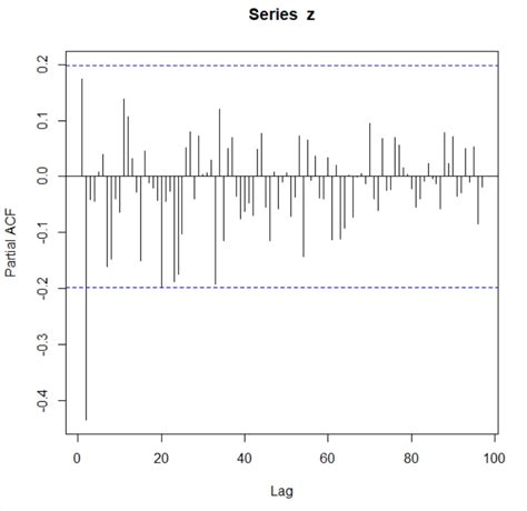 Arima Model For Time Series Analysis Naukri Code 360