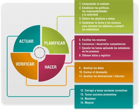 Ciclo Phva Y Tecnicas De Evaluacion De Calidad Mayo Kulturaupice