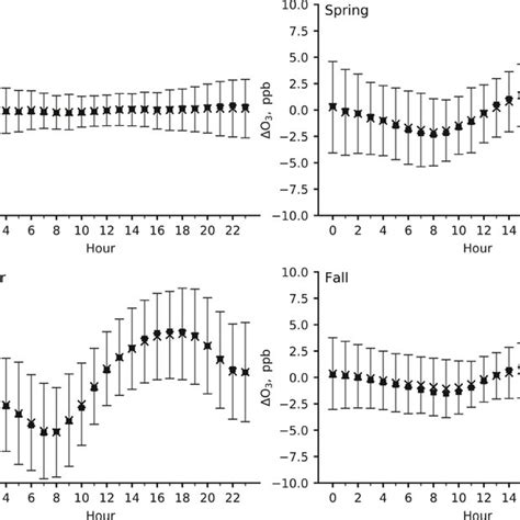Seasonal Variability Of The Ozone Diurnal Cycle At Zotto In 20072014 Download Scientific