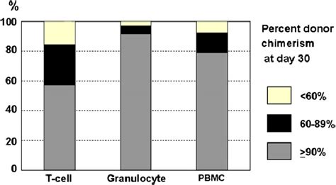 Distribution Of Chimerism Status At Day 30 After Rist Download Scientific Diagram