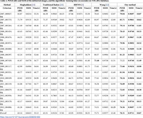 Table 2 From Improved Estimation Of Motion Blur Parameters For Restoration From A Single Image