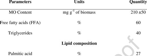 Microalgae Lipids Properties And Their Composition Download Scientific Diagram