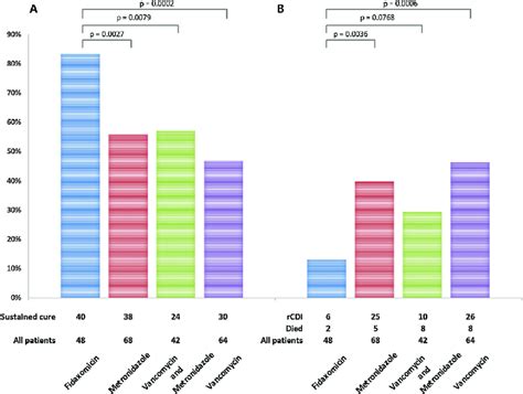 A Non Severe Course Of Clostridioides Difficile Infection Cdi A Download Scientific