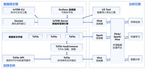 Iotdb Linux Centos Iotdb Csdn