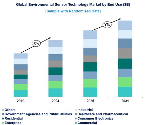 Technology Landscape Trends And Opportunities In Environmental Sensor