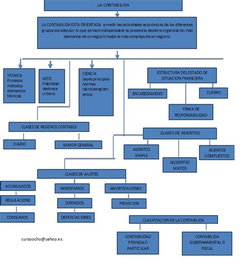 Mapa Mental Registros Contables Contabilidad Industrias De Servicio Images