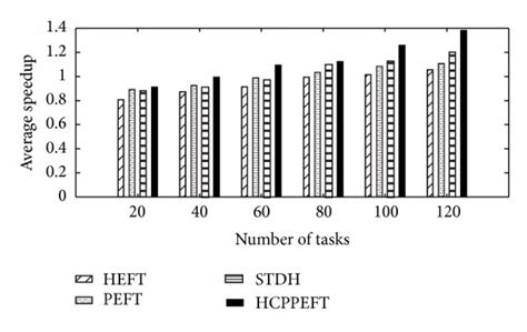 Average Speedup With Ccr 2 For Random Task Graphs Download