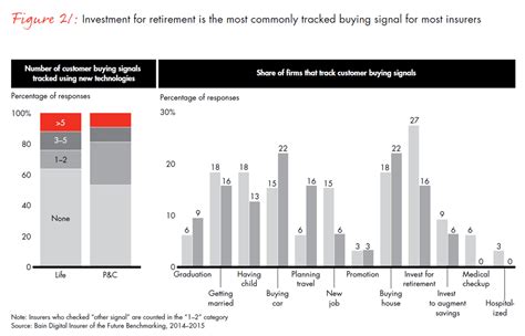 Global Digital Insurance Benchmarking Report 2015 Bain Brief Bain