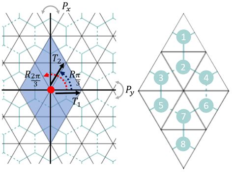 Crystal Symmetry Of The Triangular Lattice The Nearest Neighbor Download Scientific Diagram