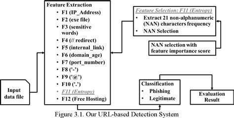 Figure 21 From Url Based Phishing Detection Using Entropy Of Non