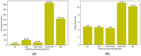 Advancing Federated Learning Through Verifiable Computations And Homomorphic Encryption