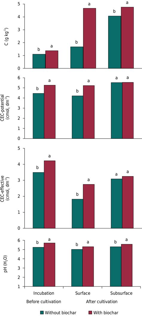 Mean Values Of Soil Carbon Content A Potential Cec B Effective