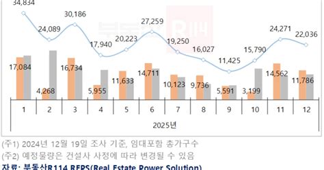 내년 아파트 입주물량 올해보다 10만가구 줄어 “11년 만에 최소”