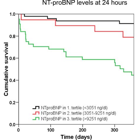 N Terminal Pro B Type Natriuretic Peptide Nt Probnp Levels At