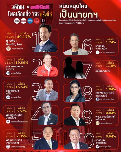 ผลการโหวตโพลการเมืองครั้งป The Politics ข่าวบ้าน การเมือง