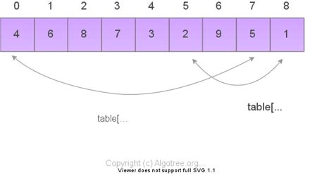 Range Minimum Queries Using A Sparse Table Algotree