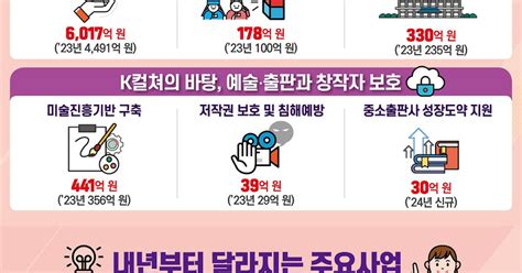 문체부내년 체육예산 1조6701억 18↑ 우수선수 양성지원 1434억원스포츠산업 지원 800억→2350억 정부 예산안 확정