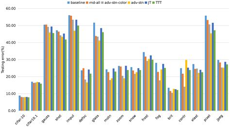 Sensors Free Full Text Adversarial And Random Transformations For Robust Domain Adaptation