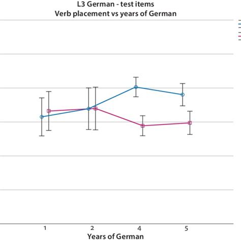 Interaction Of Verb Placement And Sentence Type In L3 German Note Download Scientific Diagram