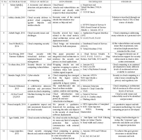 Table 2 From Review On Cloud Security Attacks And Preventions Semantic Scholar