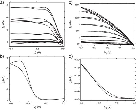 Output And Transfer Curves For Oects With Neat Molecules And Their