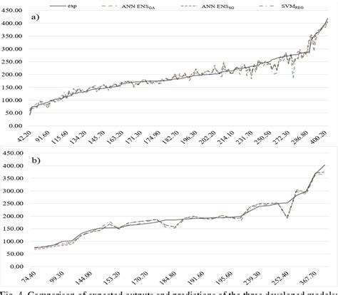Figure From Development Of Cost Estimation Models Based On ANN Ensembles And The SVM Method