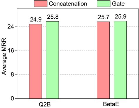 mrr results with different relation type aggregators download
