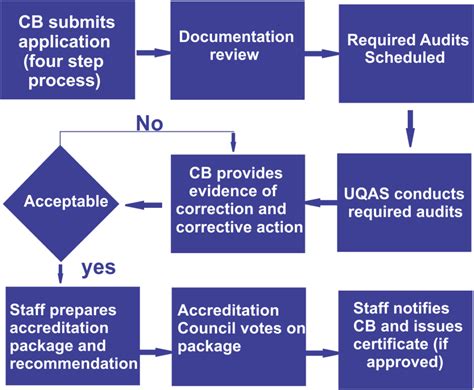 Gabcb Process Of Accreditation Gabcb Certification Process