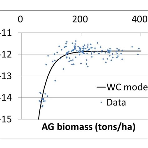 A Biomass Map Derived From The Classification Map Download