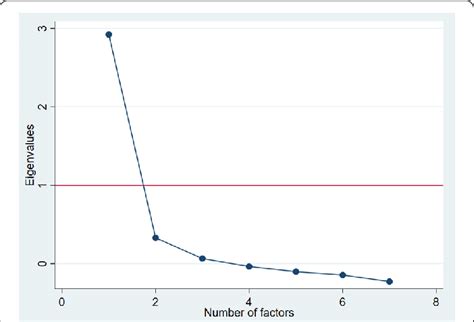 Scree Plot Of The Eigen Value Download Scientific Diagram