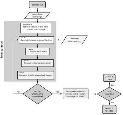 Inverse Model Application Flowchart From Acoustic Pressure Signal