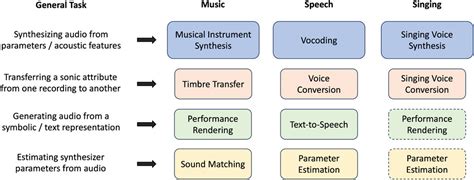 Frontiers A Review Of Differentiable Digital Signal Processing For Music And Speech Synthesis