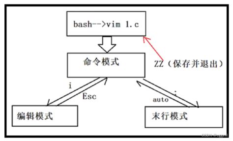 linux基础操作：文件管理、文本编辑与网络管理 csdn博客
