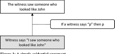 Figure 1 From Argumentation And Evidence Semantic Scholar