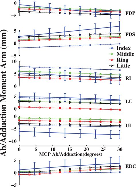 Ab Adduction Moment Arms Mm As A Function Of Abduction Adduction Download Scientific