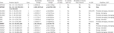 Candidate Gene Mutational Screening Download Table