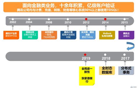 腾讯TDSQL提出三个数据库之问数据库技术未来重点在哪 大数据 亿速云