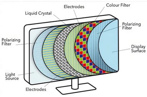 How Does An Lcd Display Work Kelai