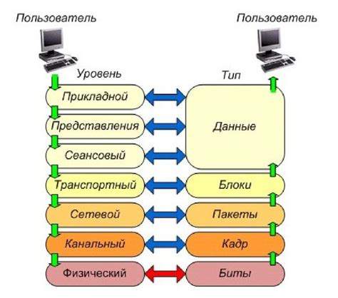 Введение в сетевую модель Osi Xelent