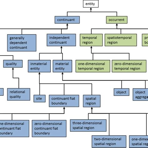 Basic Formal Ontology Structure Based On International Organization