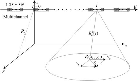 Multichannel SAR System For Missing Array Elements Download Scientific Diagram