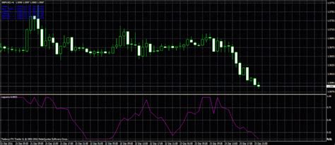 Laguerre Indicator For Metatrader 4 Forex Dominion