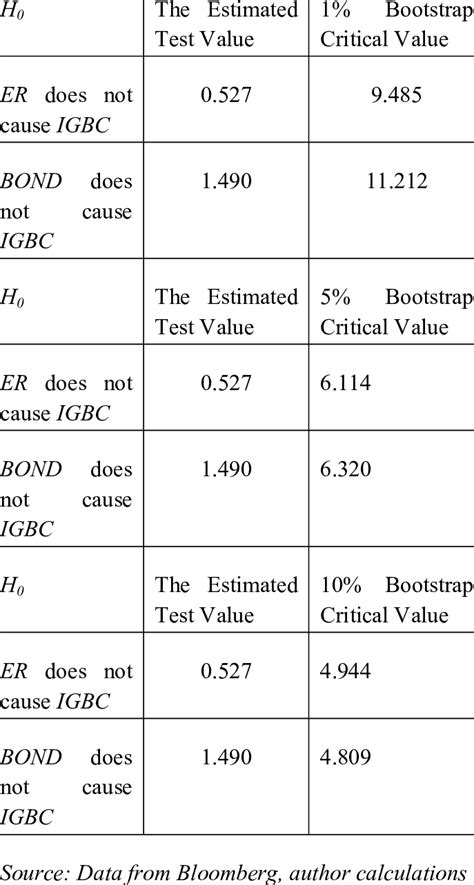 Panel A The Results Of Leveraged Bootstrap Causality Test Download Table