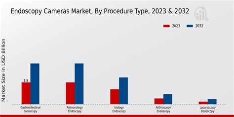 Endoscopy Cameras Market Size Growth Trends Report 2032 Mrfr