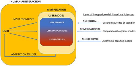 Frontiers Three Levels At Which The User S Cognition Can Be