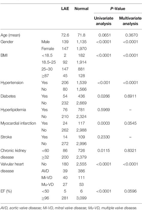 Table 1 From Detection Of Left Atrial Enlargement Using A Convolutional Neural Network Enabled