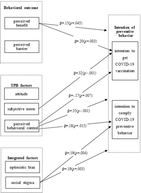 Standardized Coefficient Estimates Of The Model Download Scientific