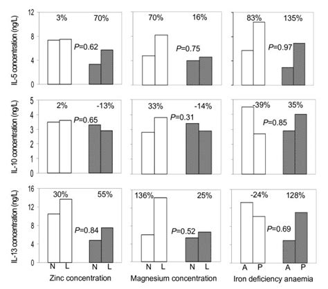 Associations Between Micronutrient Status And Supernatant Type Ii