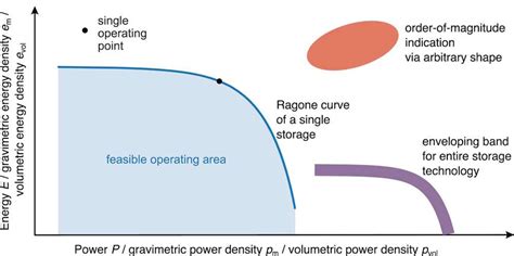 Ragone Plot Battery Design